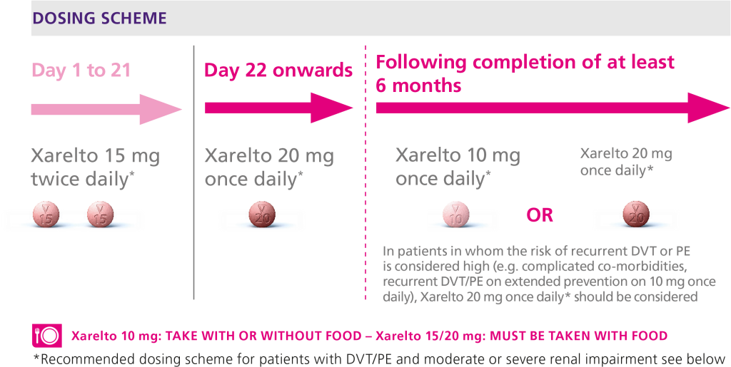 Treatment of deep vein thrombosis (DVT) and pulmonary embolism (PE), and prevention of recurrent ...